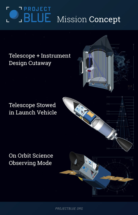 Project Blue and the Quest to Photograph Exoplanets